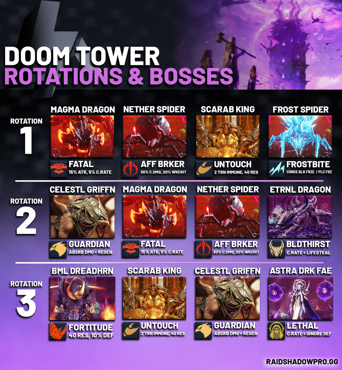 Doom Tower Rotations Guide & What Sets to Farm | raidhq.gg