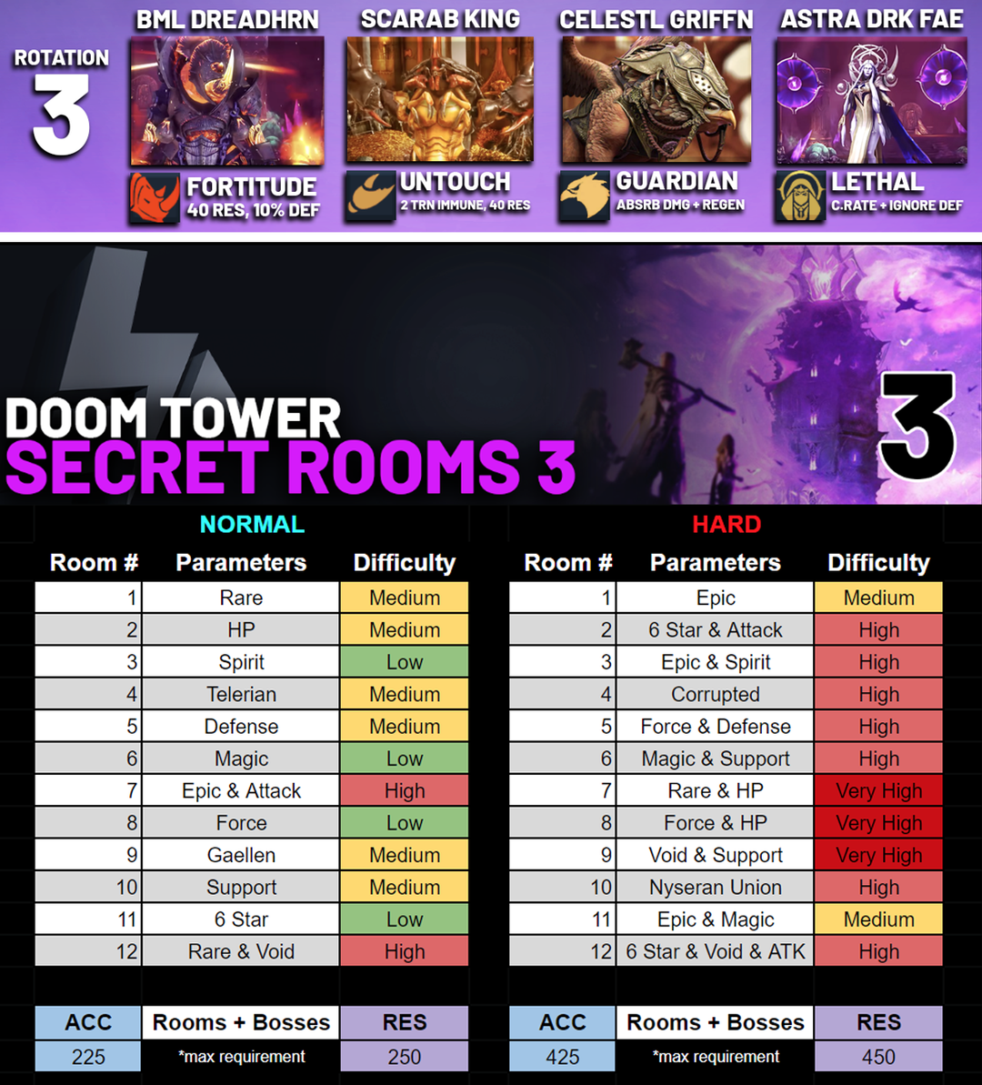 Doom Tower Rotation 3 Guide | raidhq.gg