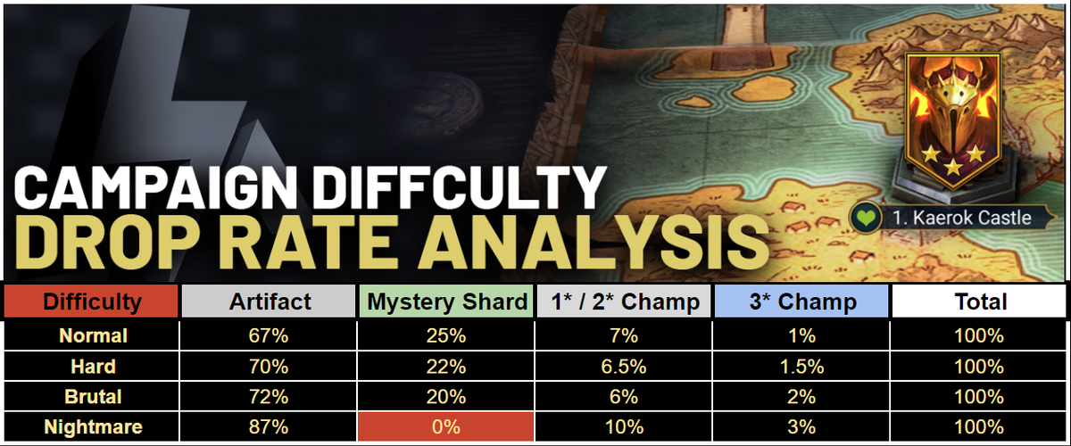 Campaign Drop Rates per Difficulty | raidhq.gg