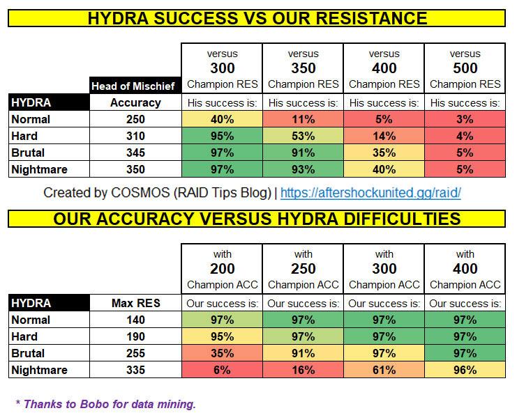 Analysis of Hydra Clan Boss Accuracy and Resistance Stats/Requirements ...